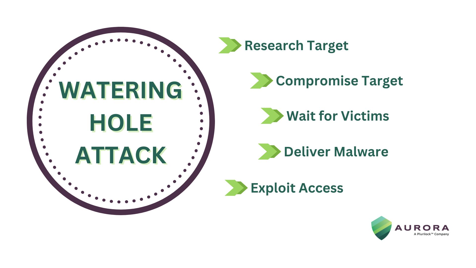 Defending Against Watering Hole Attacks in Today's Cyber Landscape ...